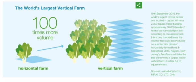 The Future of Food: A Green Revolution – #slowchathealth